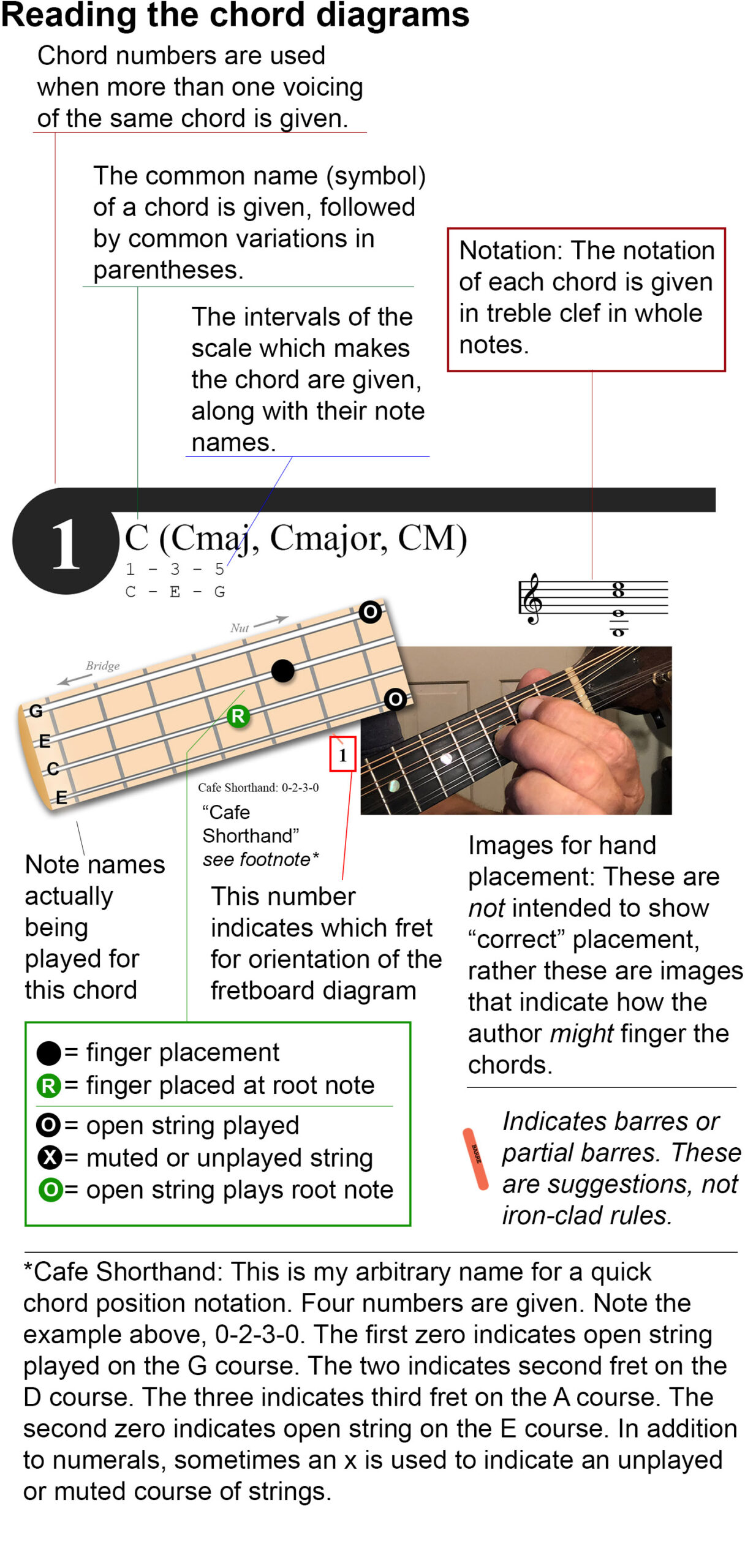 How to Read the Chord Diagrams - The Amateur Mandolinist